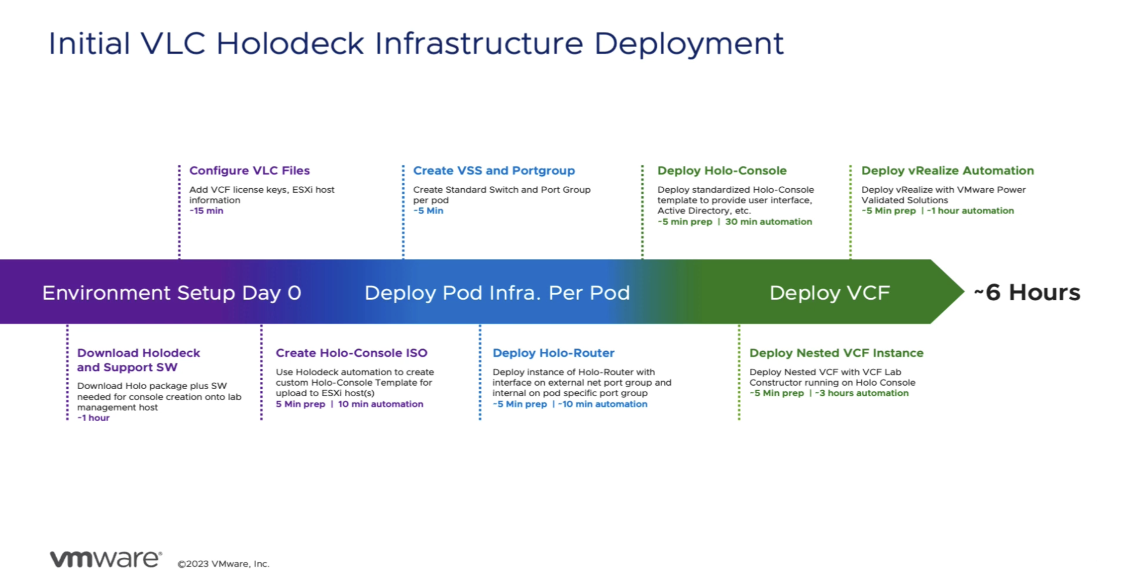 VMware Holodeck – Bervid.net
