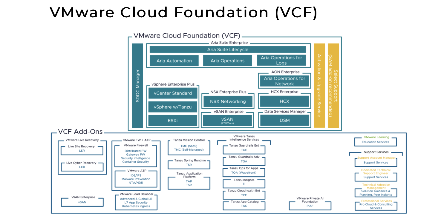 Comparing VMware VCF and VVF Licensing Models – Bervid.net