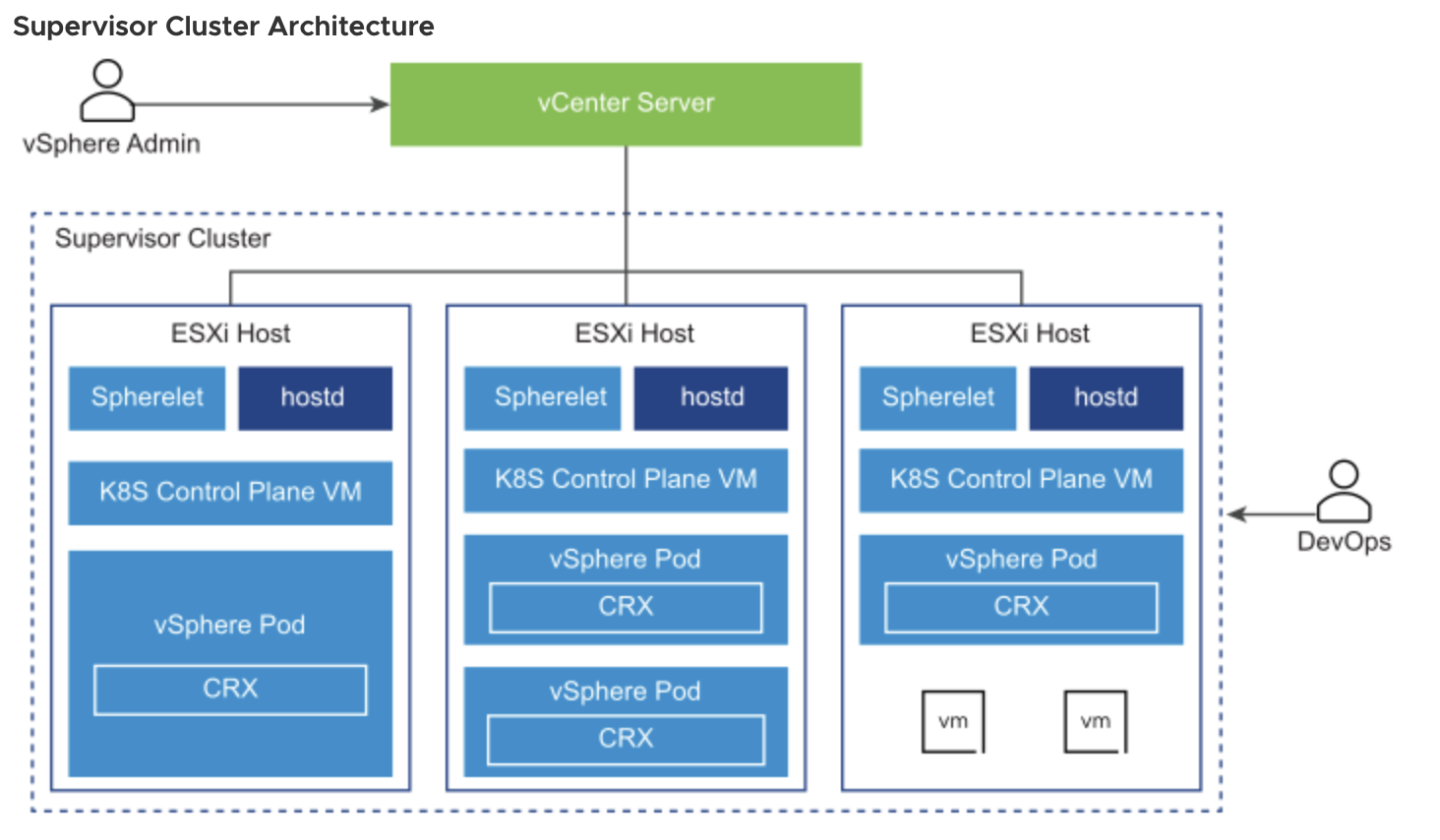 Supervisor cluster vs TKG cluster or both? – Bervid.net